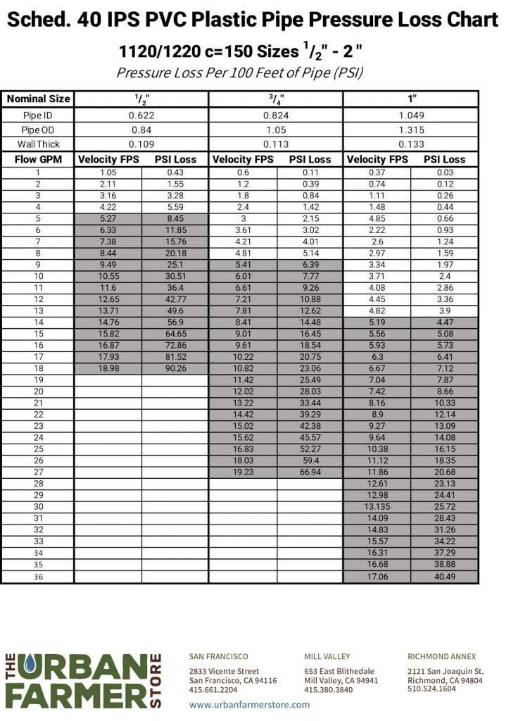 Sprinkler Irrigation Resources - The Urban Farmer Store